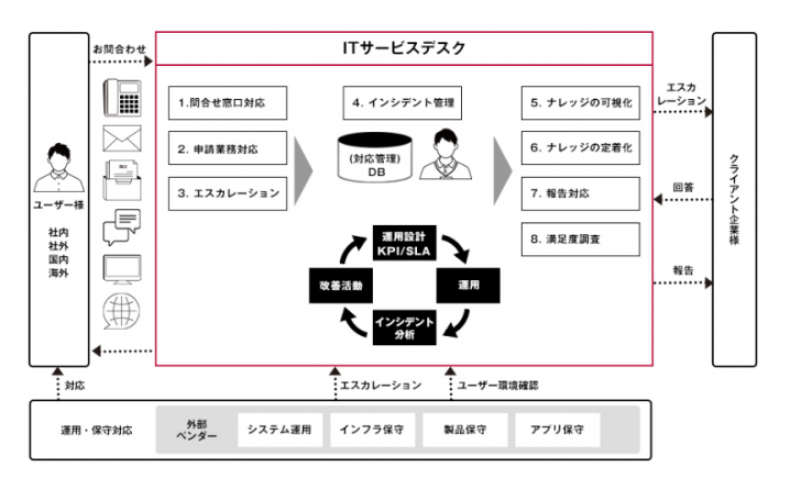 ヘルプデスクの業務フローとおすすめヘルプデスクアウトソーシング会社3選 | TocaLot